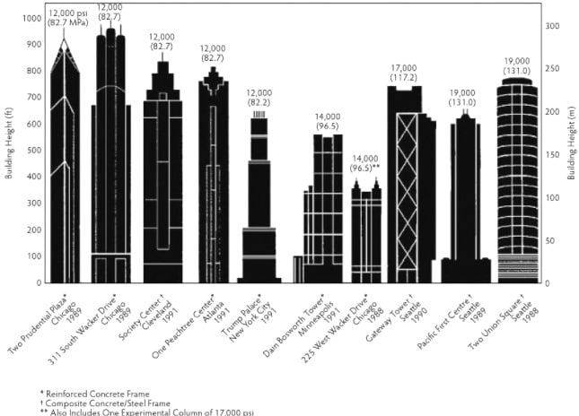 Normal Concrete vs. High-Strength Concrete Properties and Difference