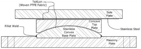 Bridge Bearings -Types of Bearings for Bridge Structures and Details