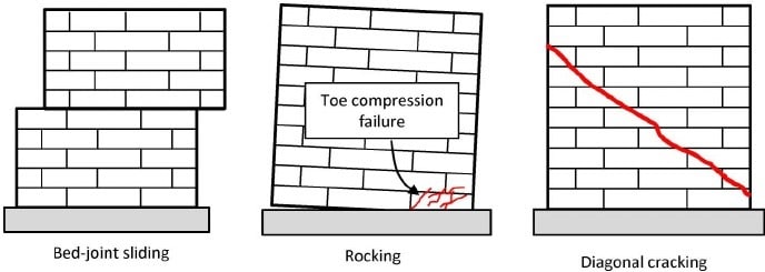 Types of Failures Experienced by Different Construction Materials