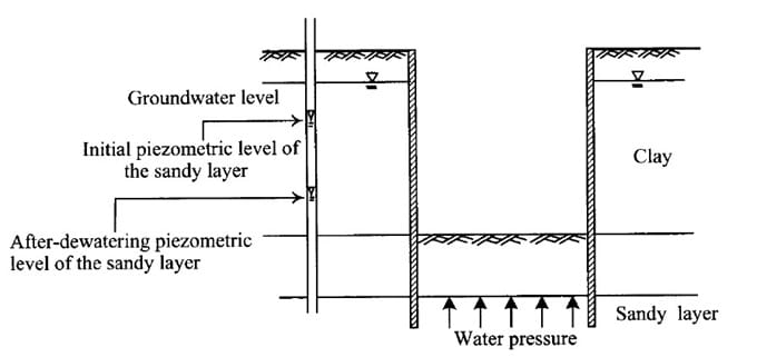 What are the Purpose of Dewatering Foundation Excavations?