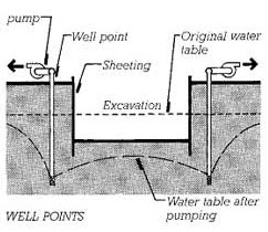 What are the Purpose of Dewatering Foundation Excavations? – BUILDING ...