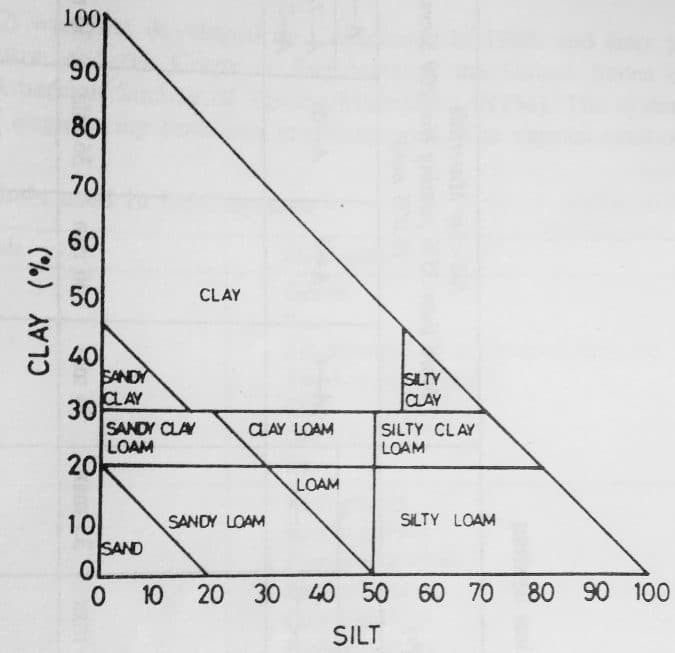 Builtconstruct: What is Soil Texture? Classification System of Soil Texture
