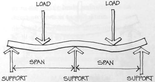 Types of Beams : 17 Different types of Beams in Construction