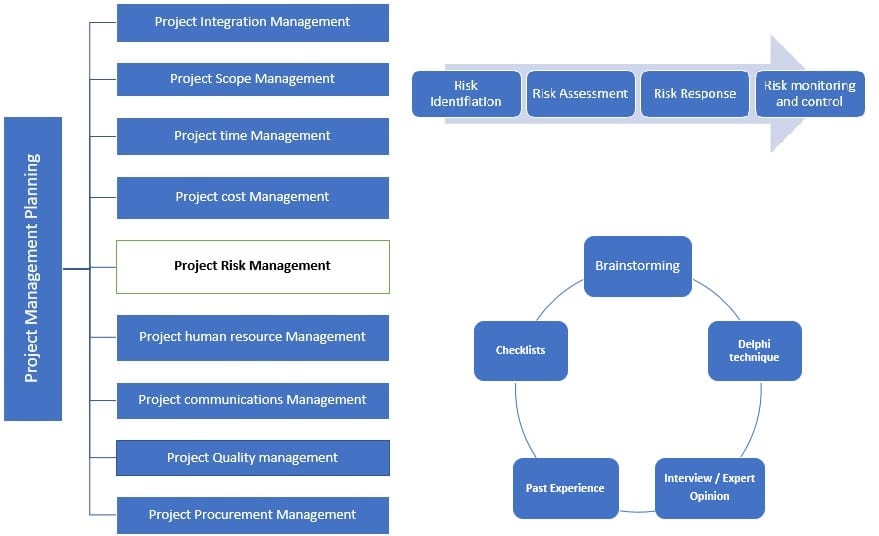 Risk Management in Construction Projects
