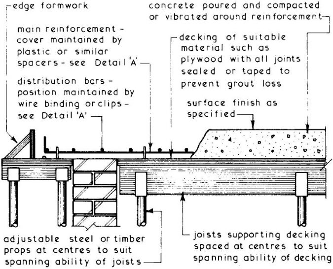 Concrete Floor Slab Construction Process