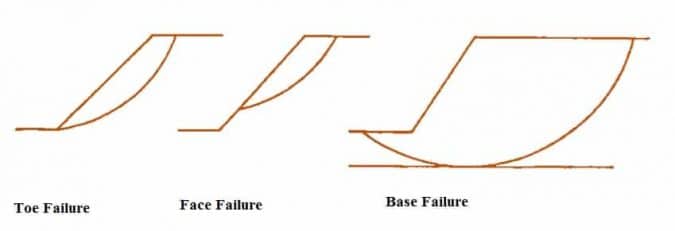 Types of Slope Failures - The Constructor