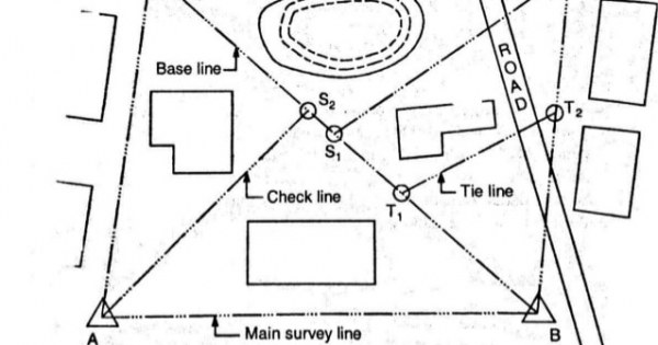 Chain Survey - Procedure, Applicability, Survey Stations and Their ...