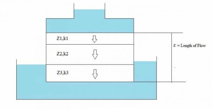 Permeability of Stratified Soil Deposits - The Constructor
