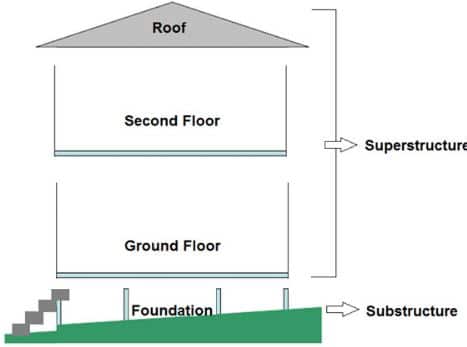 What Is Substructure And Superstructure In Building Construction The
