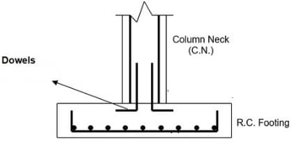 How Stresses are Transferred from R.C. Columns to Footings?