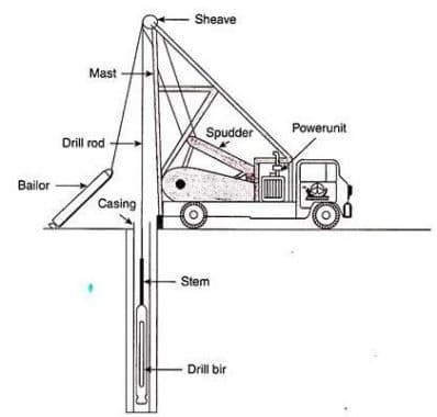 Boring Methods for Soil Sampling for Soil Investigation