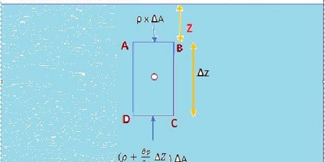 What is Pressure Head in Fluid Mechanics?