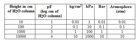 What is Soil Suction?