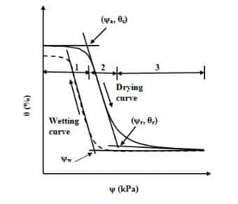 What is Soil Suction?