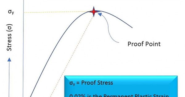 What is Proof Stress? Importance and Determination