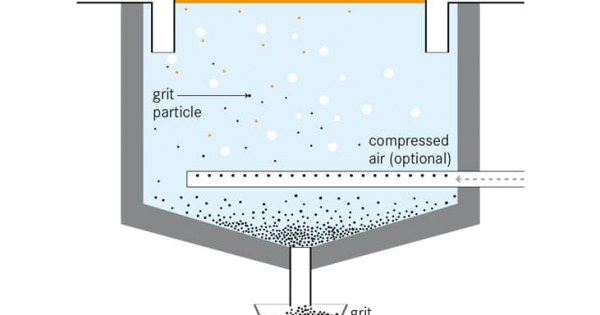Grit Chamber- Composition, Types, Working Principle, and Advantages