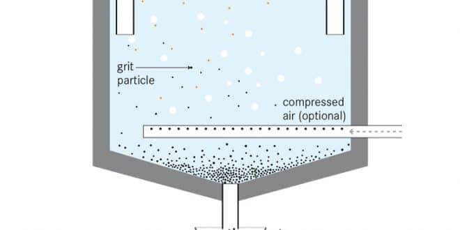Grit Chamber- Composition, Types, Working Principle, and Advantages
