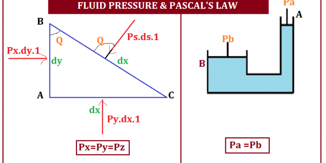 Fluid Pressure and Pascal's Law in Fluid Mechanics