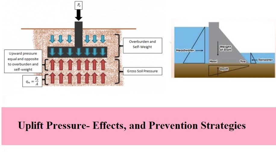 What is Uplift Pressure? Effects on Foundations, and Prevention Strategies