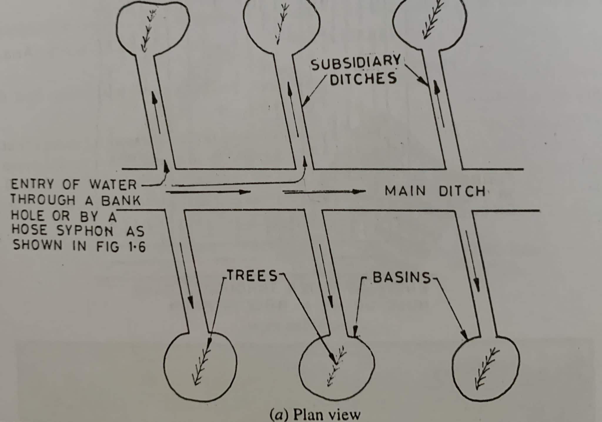 Techniques of Water Distribution in Irrigation Engineering - The ...