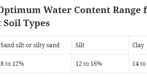 What is the reference in standards for Optimum Moisture Content Range?