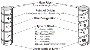 How to Identify Reinforcing Bars? - The Constructor