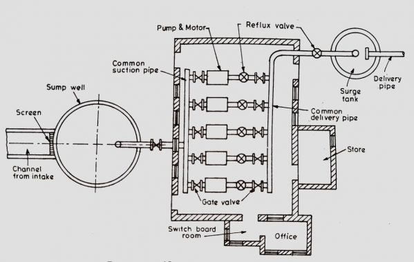 Pumping Stations in a Water Distribution System – The Constructor