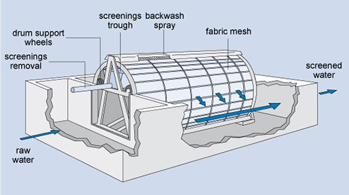 7 Major Stages in Water Treatment Plant – theconstructor.org