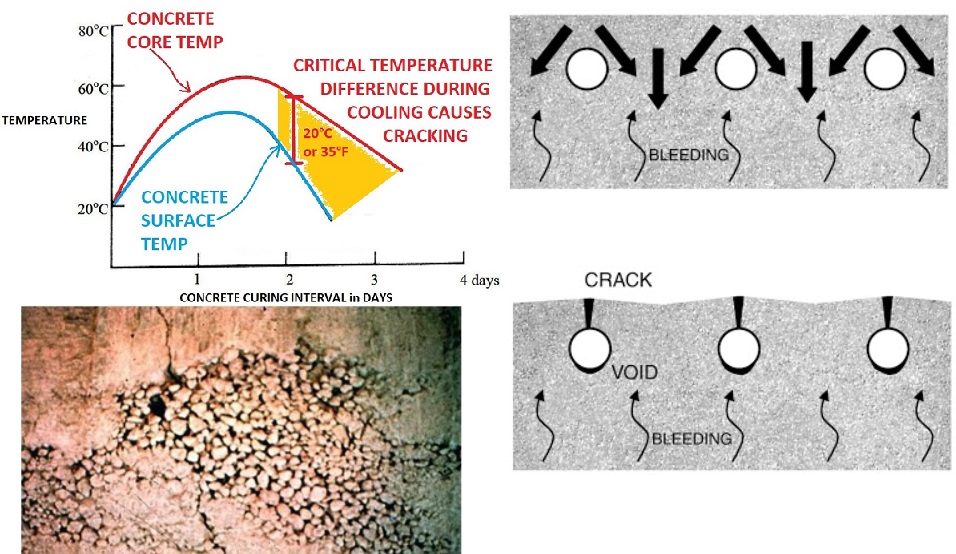 How do Poor Construction Practices Cause Crack Development in Concrete ...
